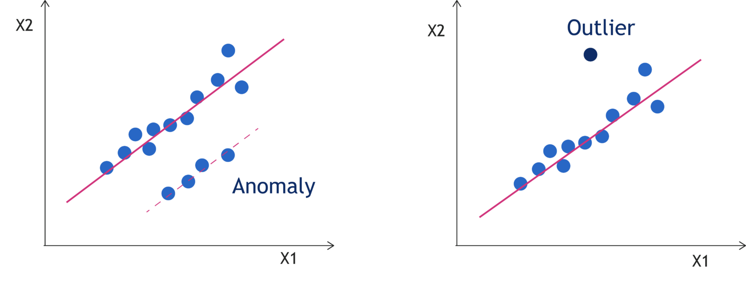 Anomaly Detection With Machine Learning Moviri
